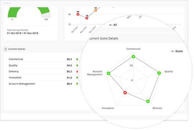 Balanced Scorecards - Vendor Performance Management