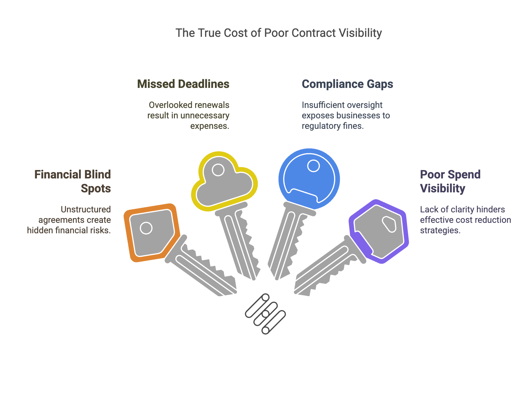 Why Poor Contract Visibility Is The Silent Killer Of CFO-Led Cost Reduction
