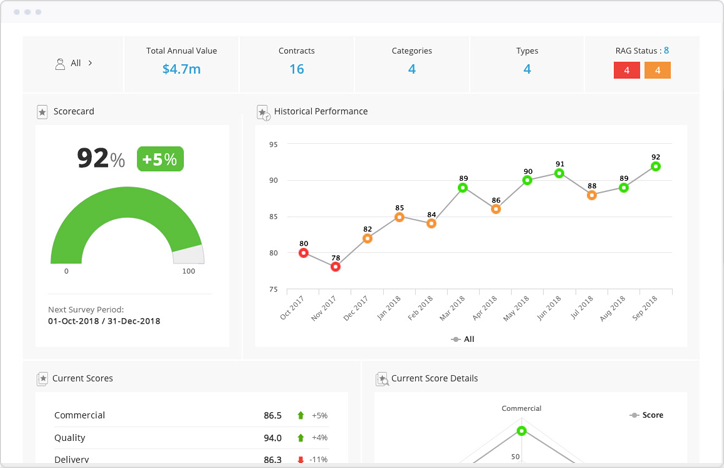 How to track the performance of your key vendors