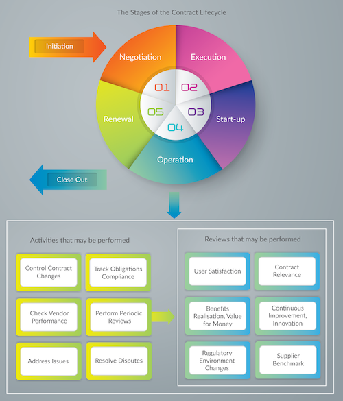 What is Contract Management - Everything You Need to Know