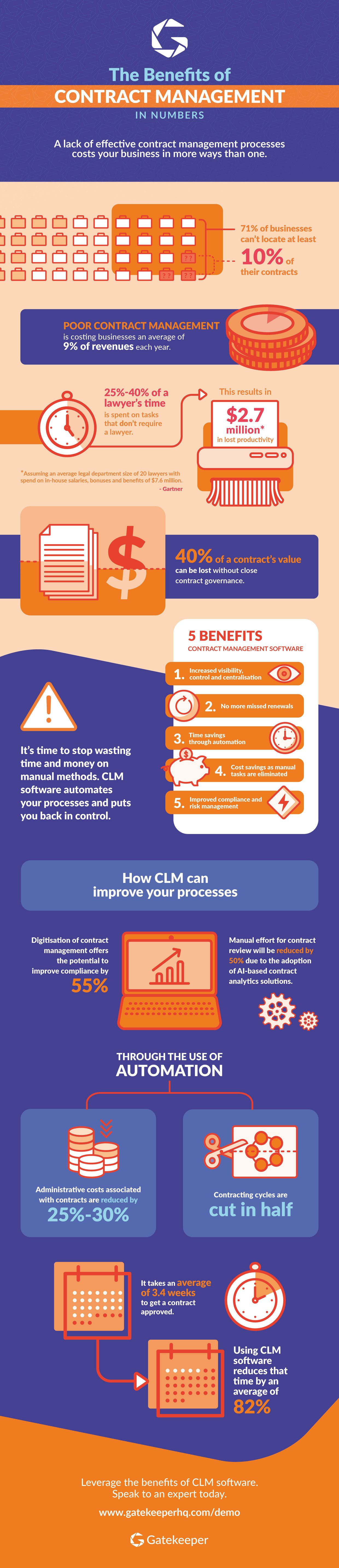 The benefits of contract management in numbers
