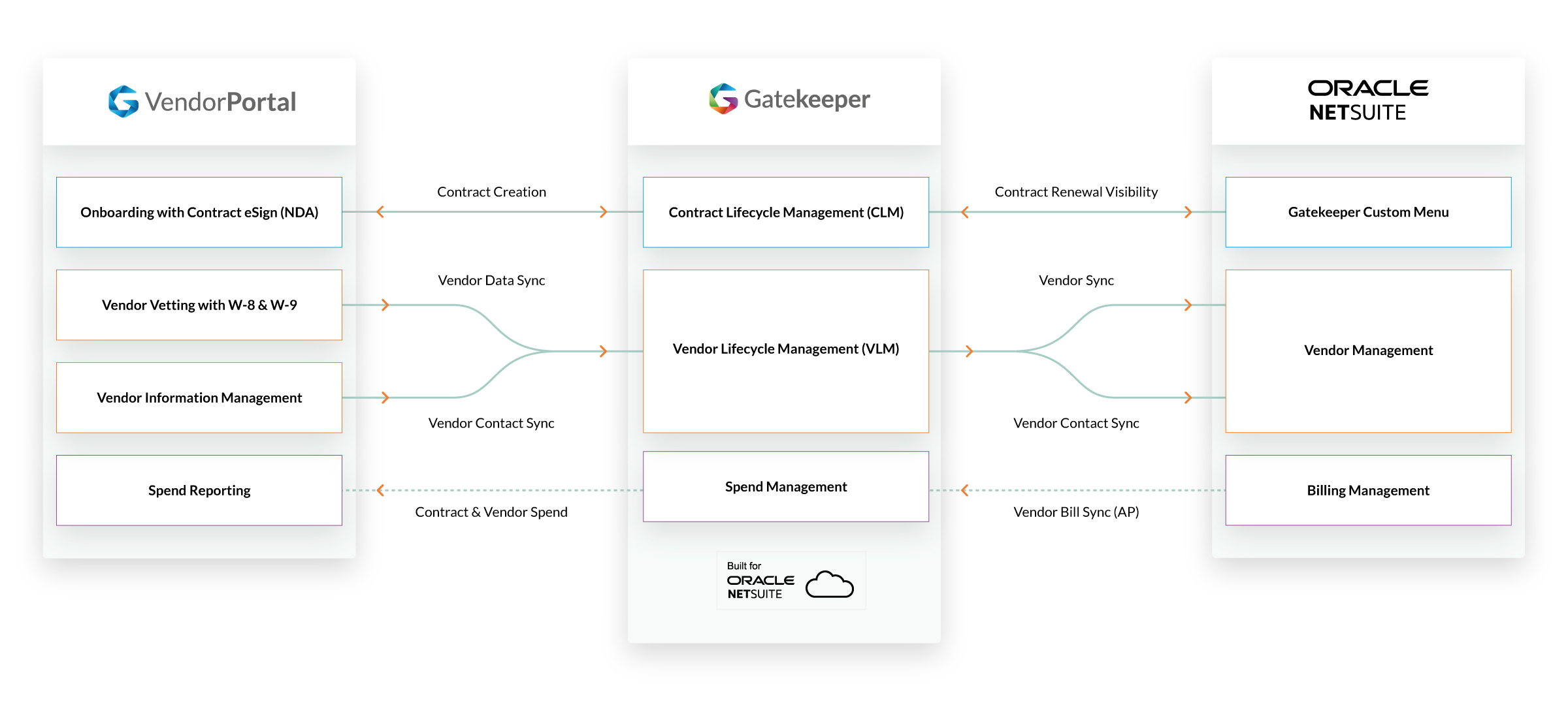 Gatekeeper for NetSuite
