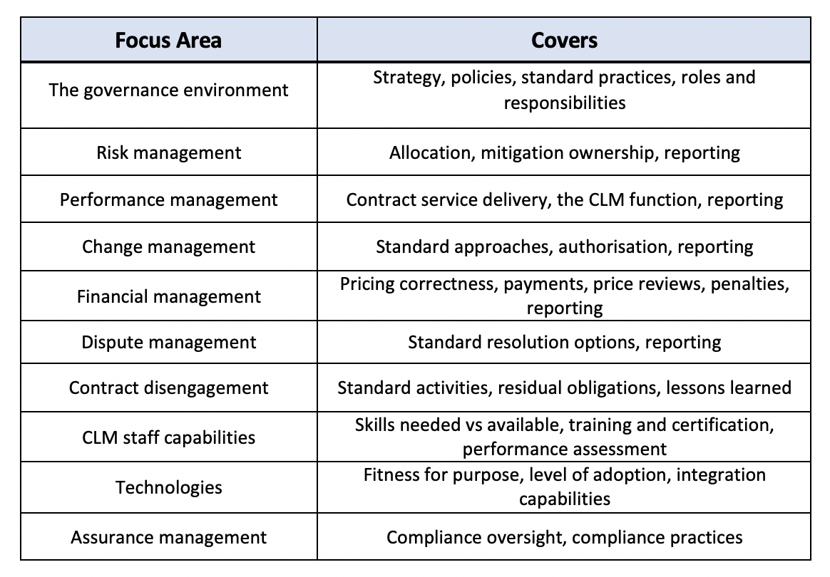 How to conduct a CLM Maturity Assessment