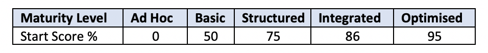 How to conduct a CLM Maturity Assessment