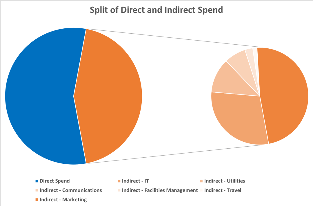 Spend Analysis - How to Maximise Value From Your Vendors