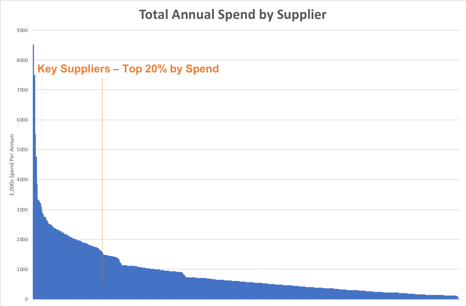 Spend Analysis - How to Maximise Value From Your Vendors