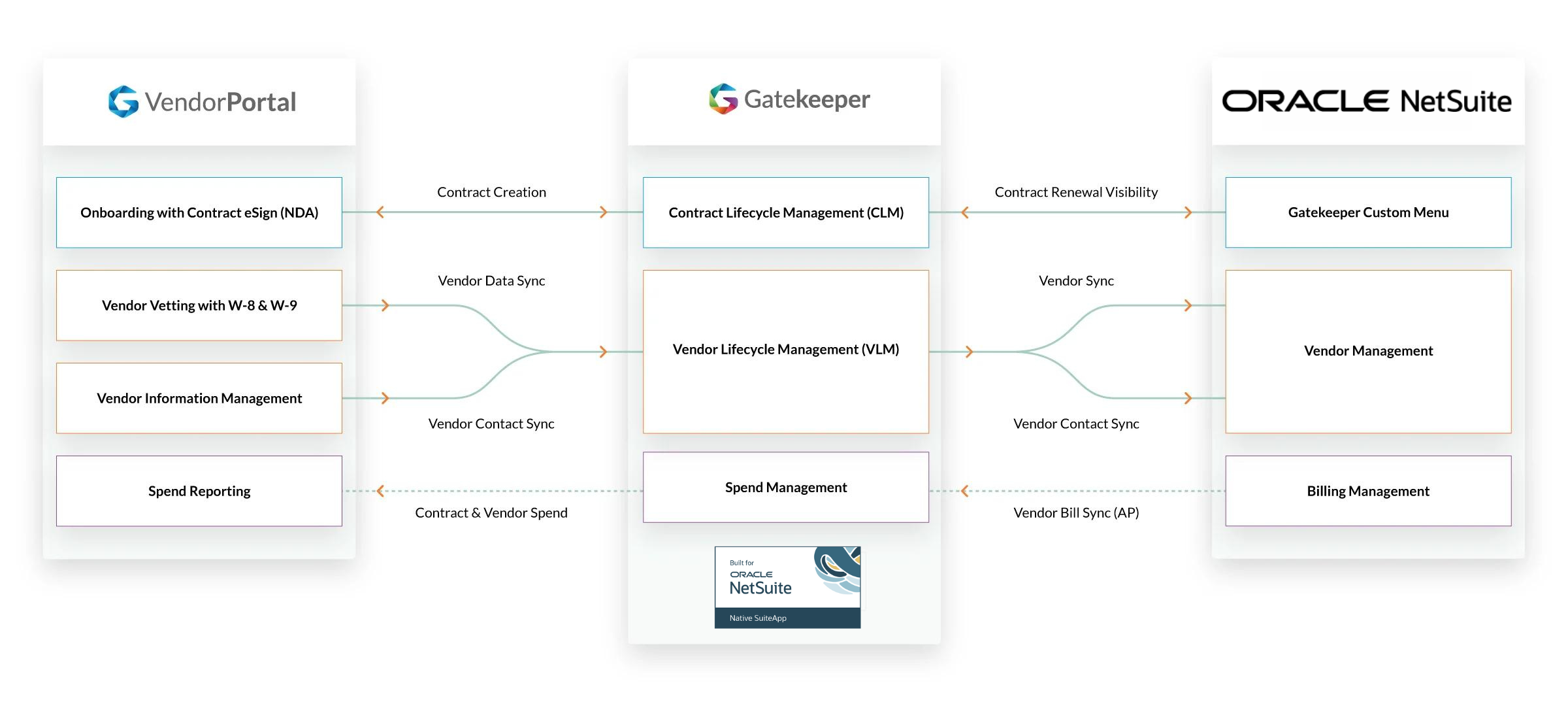 Gatekeeper for NetSuite