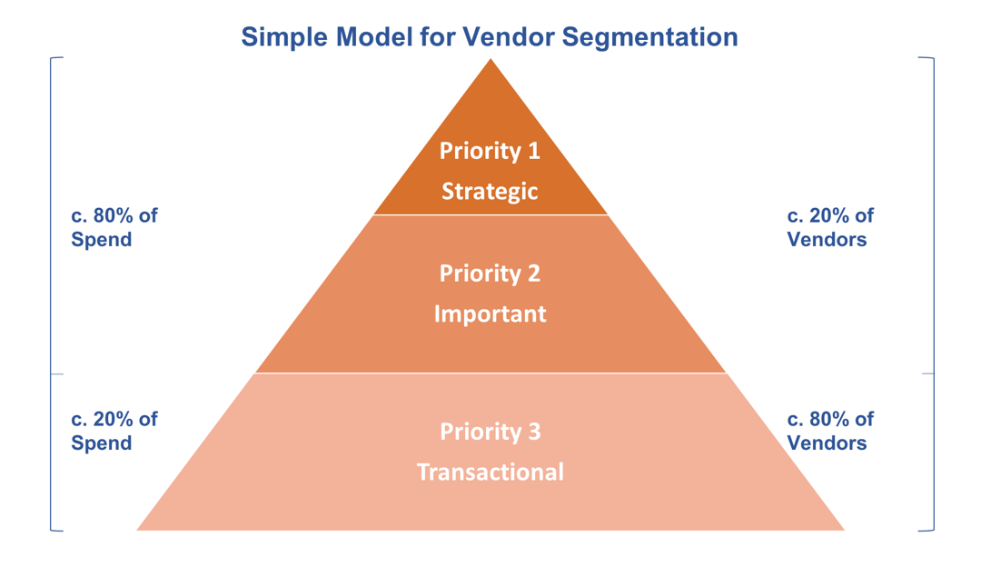 How vendor segmentation can reduce supply risk