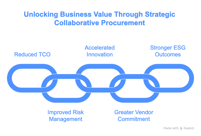 Overcoming Combative Procurement: Why Collaboration Wins Contracts